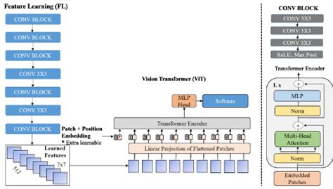 Deepfake Video Detection Using Convolutional Vision Transformer Deepai