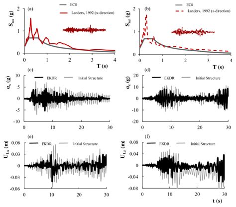Comparative Dynamic Response Results Between The Initial System And The Download Scientific