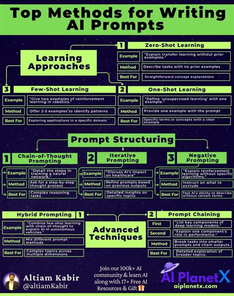 Rajni Jaipaul On Linkedin Iterative Prompting Is Like Giving An Ai A Clue And Then Adjusting The