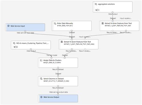 k means azureml how to create a web service from a clustering model