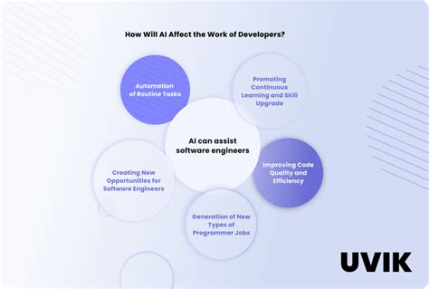 Will Ai Replace Programmers The Future Of Programming Uvik