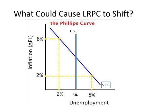 Ppt Draw And Label The Srpc Assume Ad Increases Describe What
