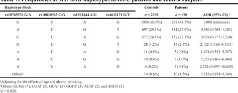 Table 7 From Association Of Melatonin Membrane Receptor 1a1b Gene