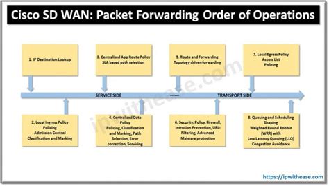 Ospf Dbd Database Descriptor Packets Ospf Packet Types Ip With Ease