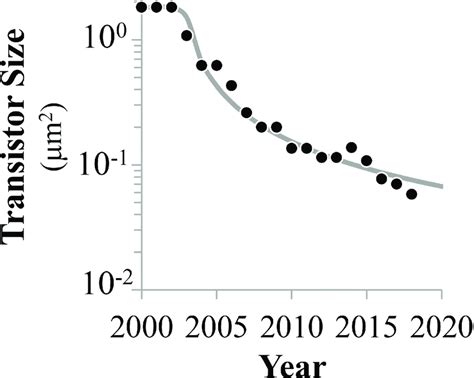 Decreasing Mean Transistor Size Since 2000 Download Scientific Diagram