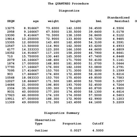 Diagnostics With Median Regression Men Download Scientific Diagram