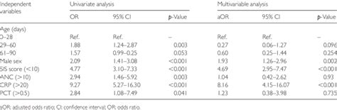 Univariate And Multivariate Analyses Of Predictors For Serious
