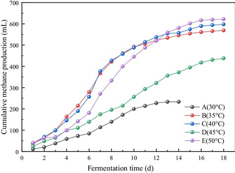 Cumulative Methane Production Curves Download Scientific Diagram