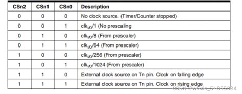 Arduino（mega2560）配置寄存器输出自定义频率pwmarduino寄存器设置pwm Csdn博客