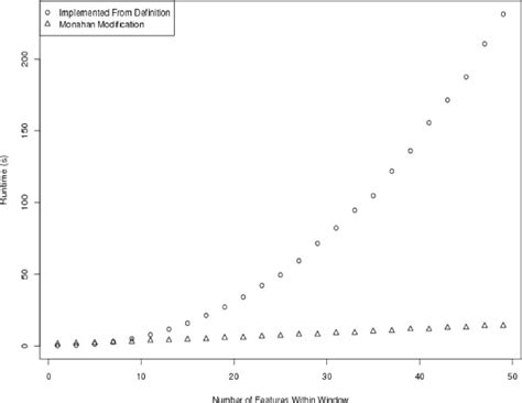 runtimes of the pseudomedian smoothing algorithms over a one million