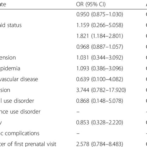 univariate logistic regression analyses for identifying predictors of