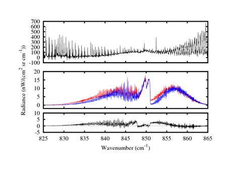 Top Panel Simulated Spectra At 212 Km Tangent Altitudes For