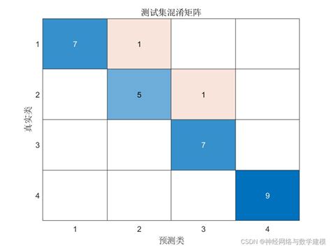 Sca Cnn多输入分类预测正余弦算法优化卷积神经网络matlabcnnsac Csdn博客