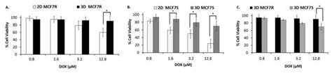 Generation And Functional Assessment Of 3d Multicellular Spheroids In