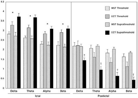 Ictal And Postictal Eeg Expression In Five Frequency Bands With Mst And
