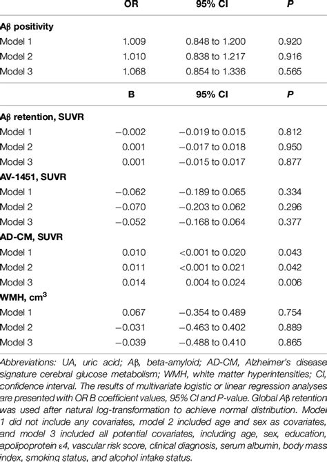 results of multiple logistic and linear regression analyses for