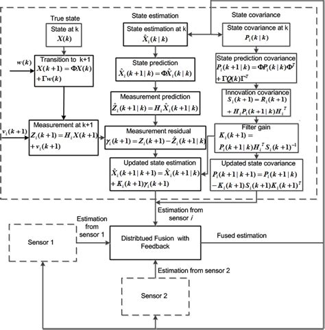 flowchart of kalman filter and its distributed fusion with feedback