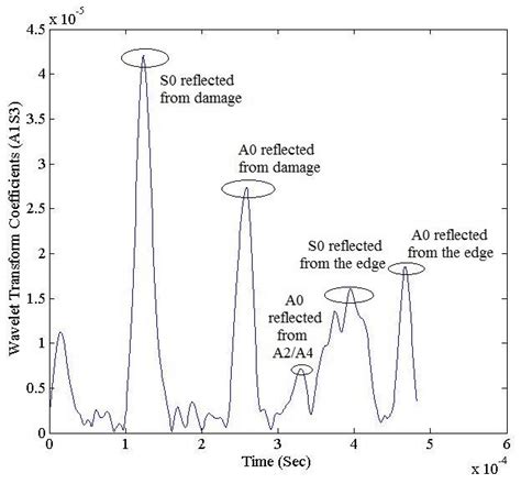 wavelet transform coefficients fig 10 algorithm output download