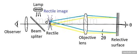 Working Principle Of Autocollimator