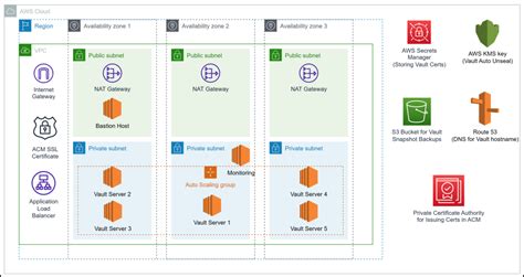 HashiCorp Vault 202 For Operators TeKanAid