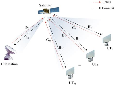 A Spectrum Saving Transmission Method In Multi Antenna Satellite