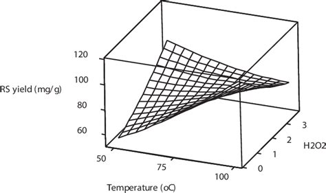 Surface Plot For Reducing Sugar Yield Against H 2 O 2 And Temperature
