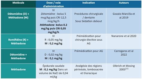 Trois échelles Dévaluation De La Douleur Lors De Coliques Aigües