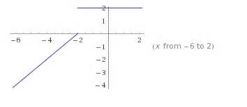 Calculus Why Don T These Limits For The Piecewise Function And Graph Make Sense Mathematics