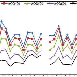 Monthly Variation Of AOD At Five Different Wavelengths During The