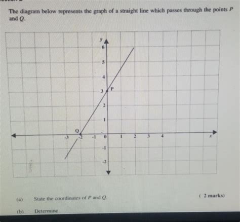 Solved The Diagram Below Represents The Graph Of A Straight Line Which