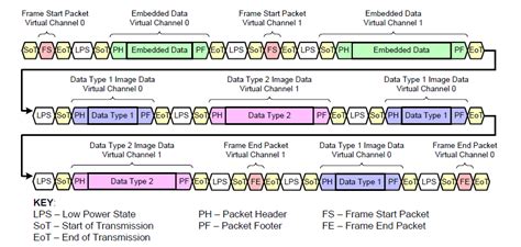 Does Orin MIPI CSI Support Interleaved Data Transmission Using Virtual