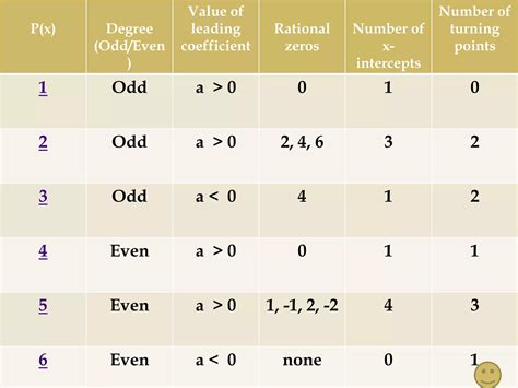 Graphs Of Polynomial Functions Pptx