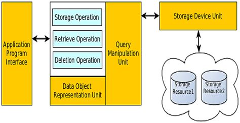 Conceptual View Of Object Oriented Data Storage System Download Scientific Diagram