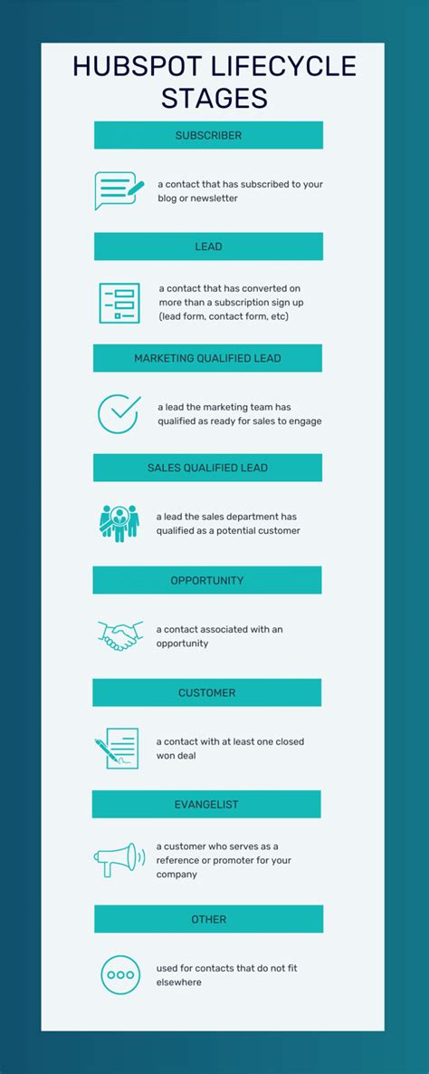 Integrate Hubspot Lifecycle Stages With Salesforce