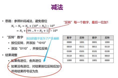 第六课 二进制编码的十进制数运算反转0100和1111 Csdn博客