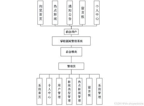 计算机毕业设计之django基于web的学校新闻管理系统的设计与实现 Csdn博客