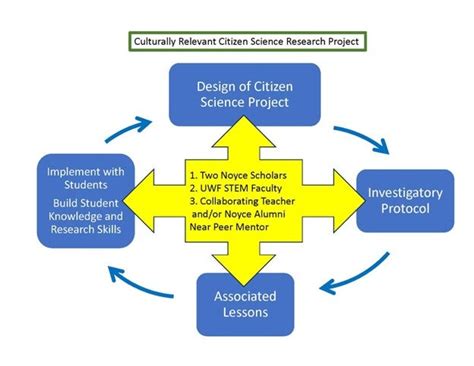 Preparing Preservice Teachers To Be Interdisciplinary Citizen Science