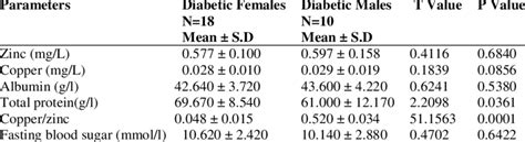 Concentration Of Trace Element Zinc And Copper In Diabetic