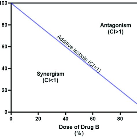 Fa Ci Plot Proposed By Chou And Talalay Based On Loewe Additivity Download Scientific Diagram