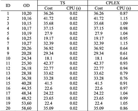 Table Ix From Data Driven Optimization For Dynamic Shortest Path