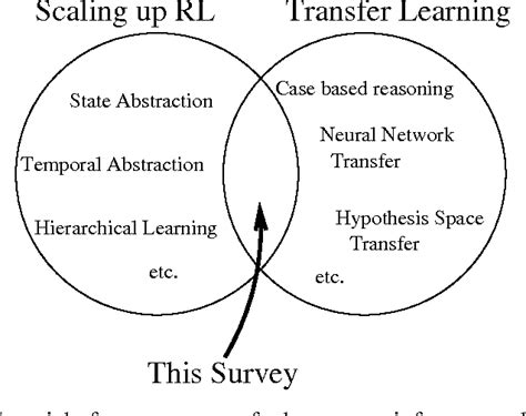 Figure From Transfer Learning For Reinforcement Learning Domains A Survey Semantic Scholar