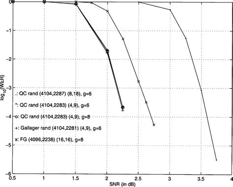 BP Decoding Of Different LDPC Codes Of About Rate 0 55 And Length 4100