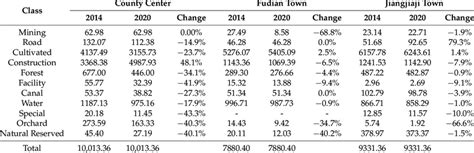Comparison Of Land Use Structure In Different Years And Areas Download Scientific Diagram