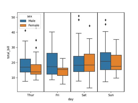 Python Add Vertical Lines To Separate Condition Split Boxplots Stack Overflow