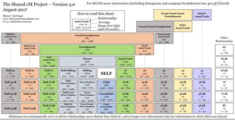 Relationship Chart FINAL August 2017 MIXED GENES