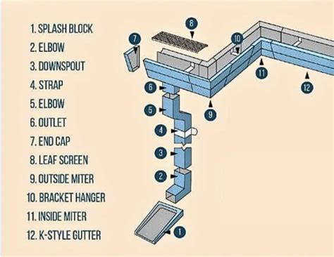 The Anatomy Of A Gutter System The Anatomy Of A Gutter System