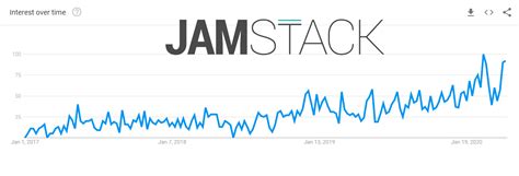 Jamstack For Static Sites Dynamioc Apis And Better Dx