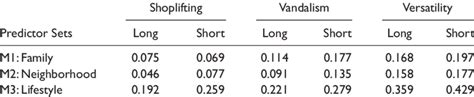 Explained Model Variances Nagelkerke Pseudo R² Of Negative Binomial Download Scientific