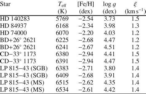 Physical Parameters For The Atmospheric Models Used In This Work