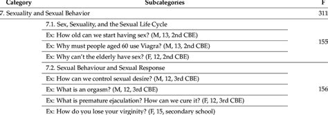 Frequencies And Examples Of Questions For The Subcategory Of Sexuality Download Scientific